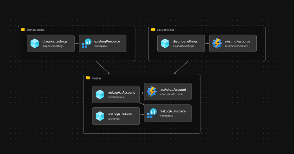 Top 5 Azure Bicep tips & tricks to get started - Rios Engineer Top 5 Azure Bicep tips & tricks to get started - Rios Engineer