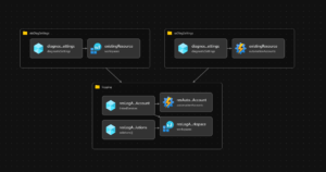 Top 5 Azure Bicep tips & tricks to get started - Rios Engineer
