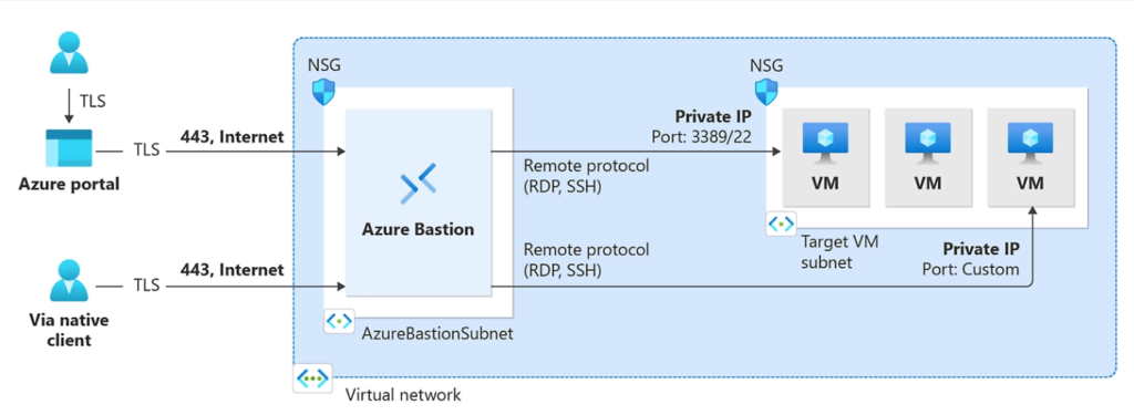 Compliance with Azure Bastion: Session recording - Rios Engineer