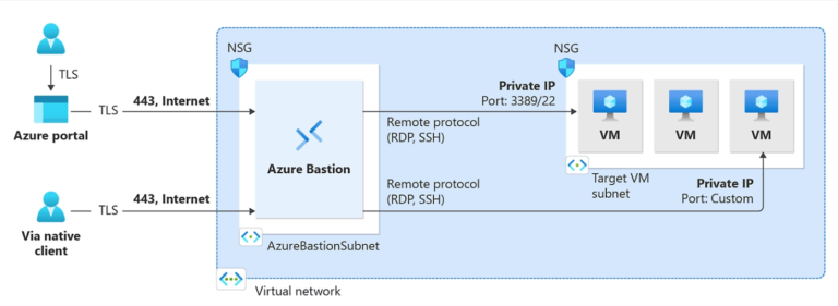 Compliance With Azure Bastion Session Recording Rios Engineer