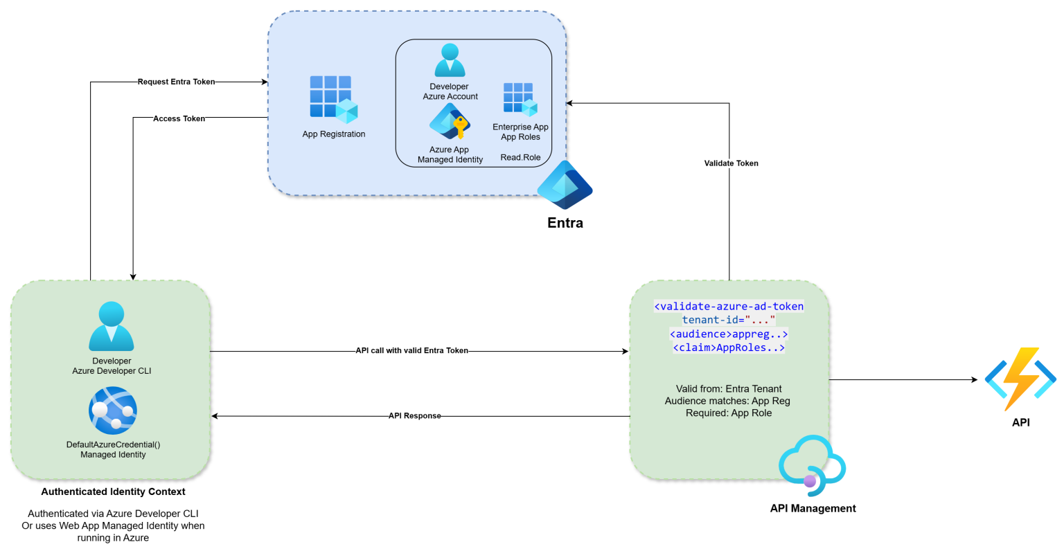Securing Api To Api Calls In Azure With Entra And Api Management Rios